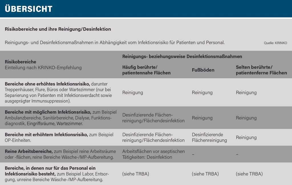 Ambulante Gesundheitseinrichtungen: So gelingt die Reinigung - rationell reinigen Gebäudedienste